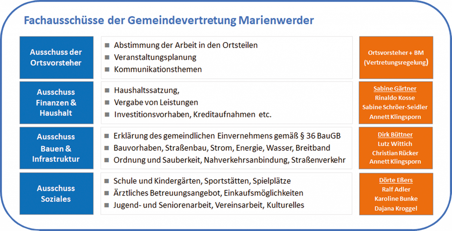Über uns – Gemeinde Marienwerder-Barnim